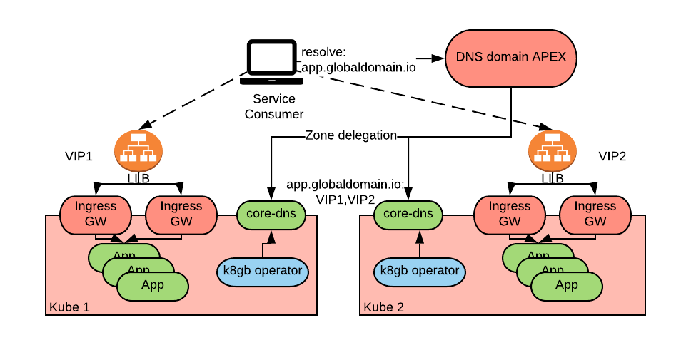 Global Load Balancer Approaches
